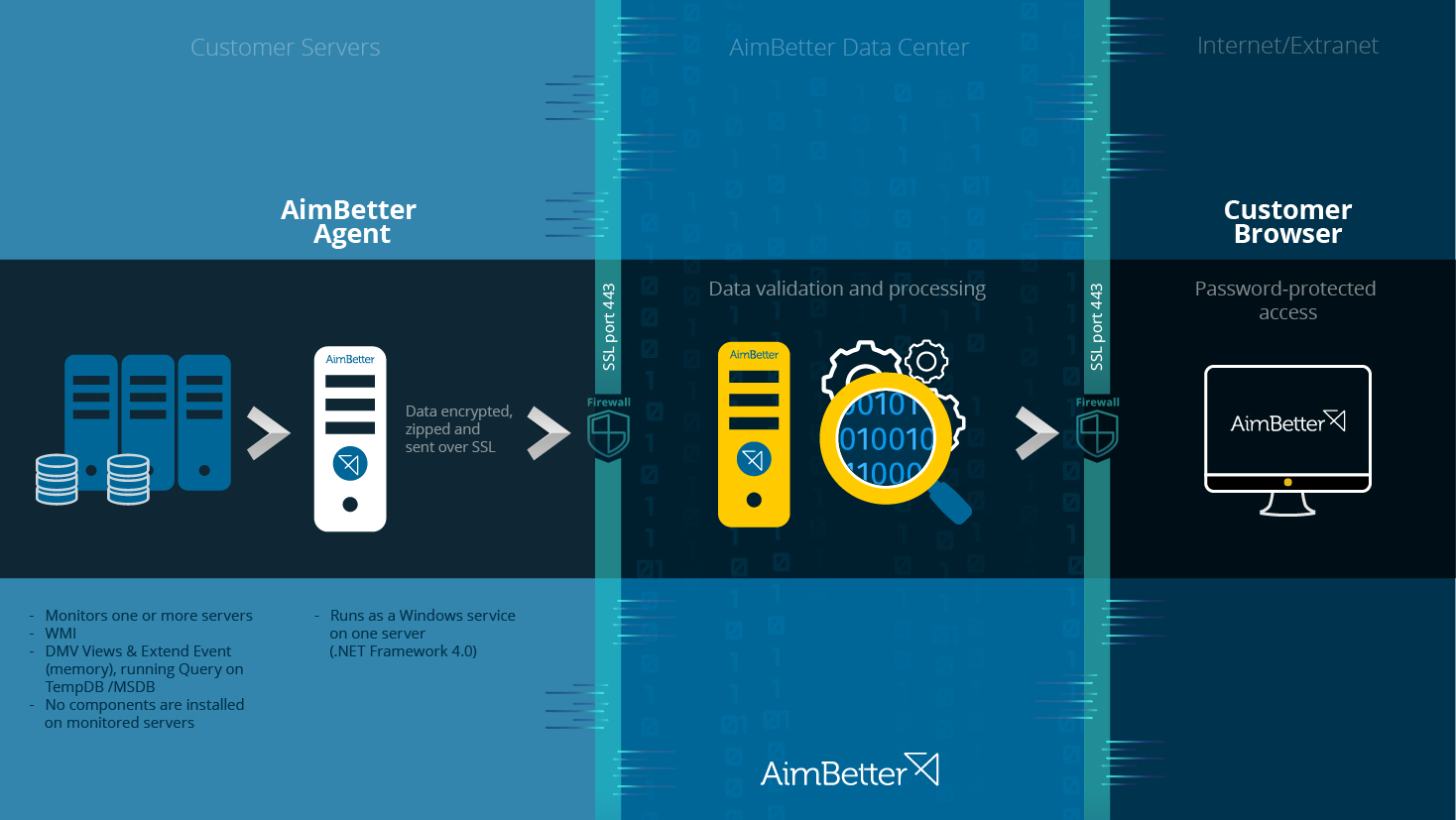 Secure by Design - AimBetter